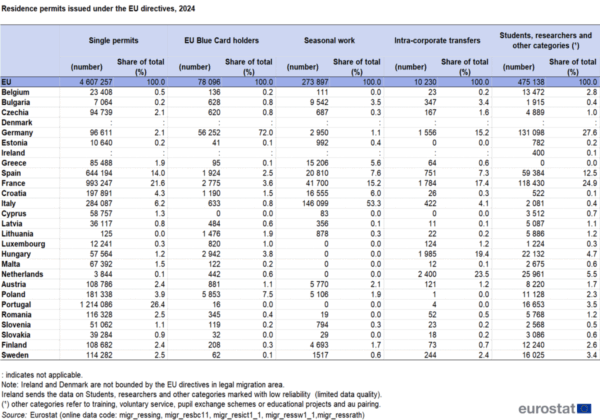 Eurostat: Residence permits issued in EU to non-EU citizens reached ...