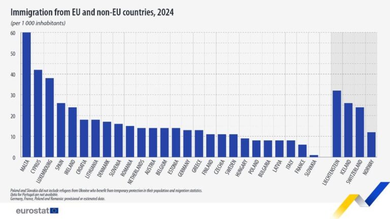 Eurostat: EU received 4.2 million immigrants from non-EU countries in ...