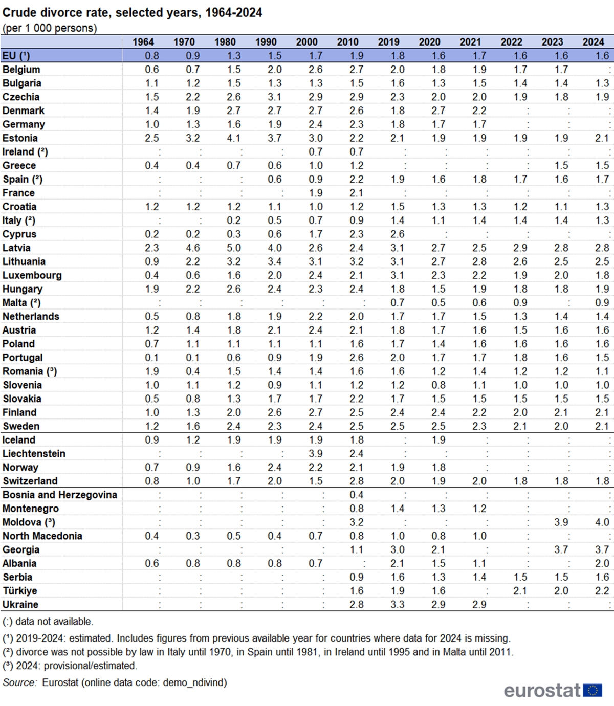 Eurostat: Since 1964, marriage rate in EU has more than halved, divorce ...