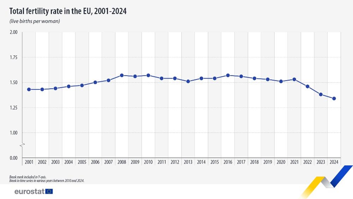 Eurostat: Bulgaria had EU’s highest fertility rate in 2024 – The Sofia ...