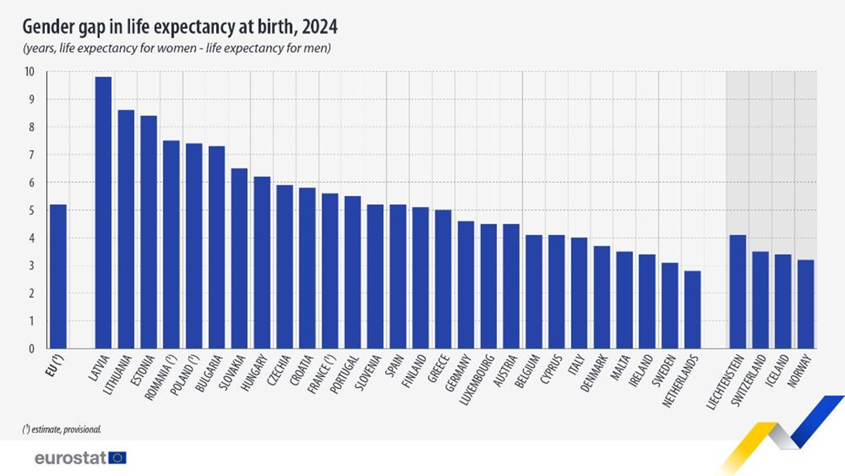 Eurostat: Life expectancy in Bulgaria rose by close to five years over ...